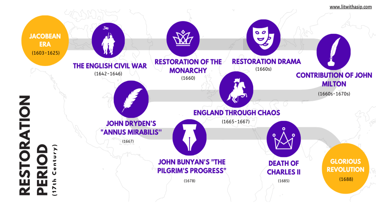 All You Need To Know About Restoration Period (17th Century)