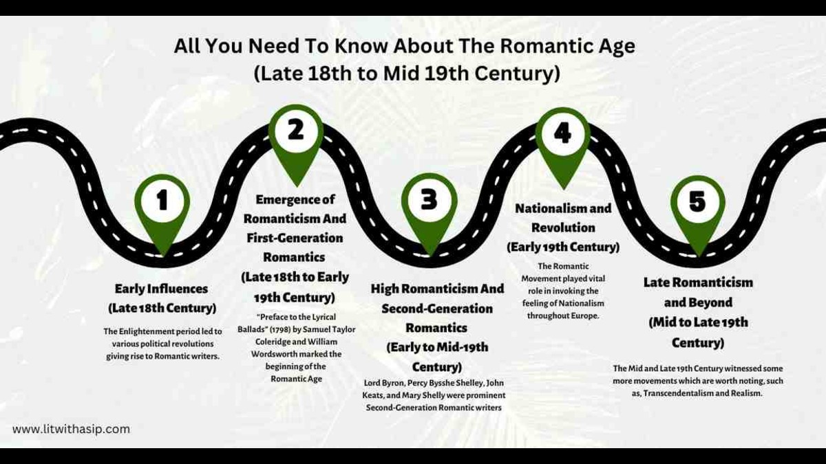 Know About The Romantic Age (Late 18th to Mid 19th Century)